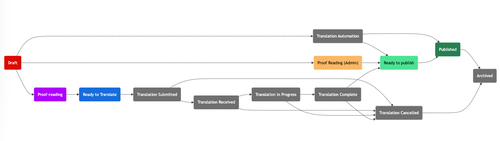 How to Visualise your Kontent.AI Workflow